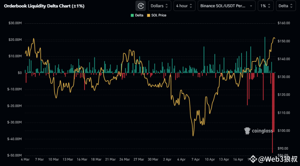 Behind the SOL Surge: FOMO Peak or Liquidation Trap? Since e | Web3狼叔 ...