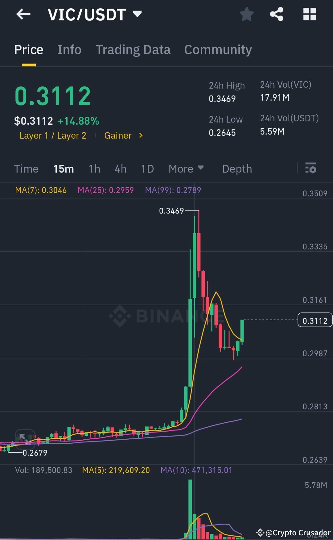 $VIC /USDT Trading Signal - Strong Recovery Momentum! VIC | Crypto Crusador on Binance Square