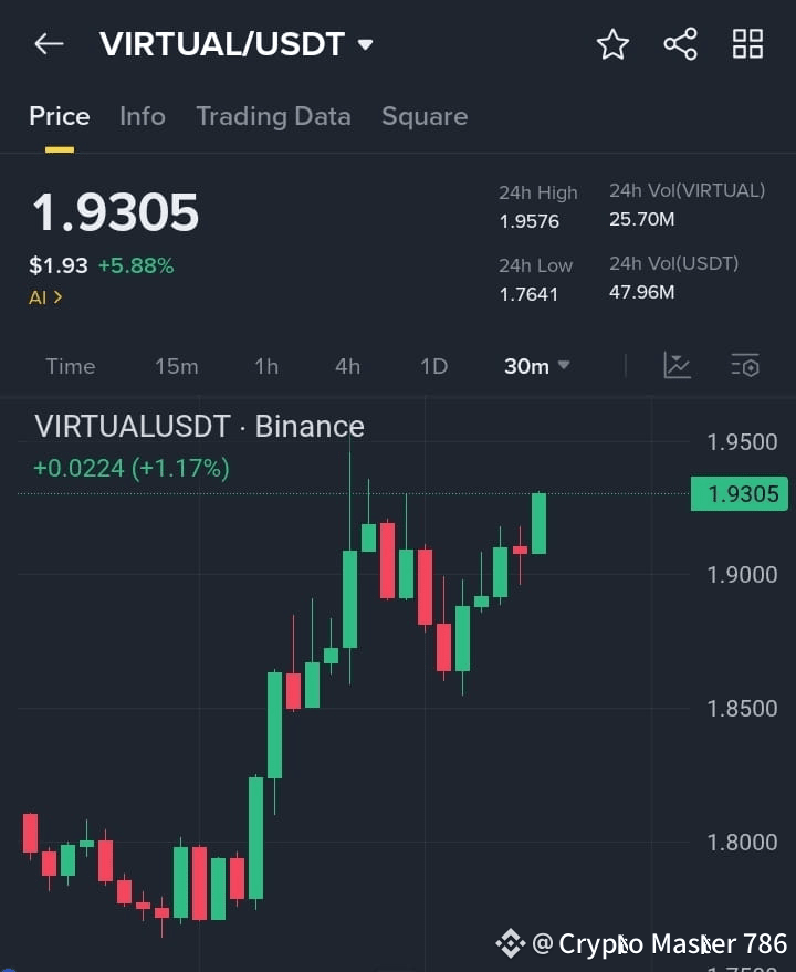 🚀 $VIRTUAL /USDT – Ready to Challenge Resistance at $1.96! | Crypto Master 786 on Binance Square