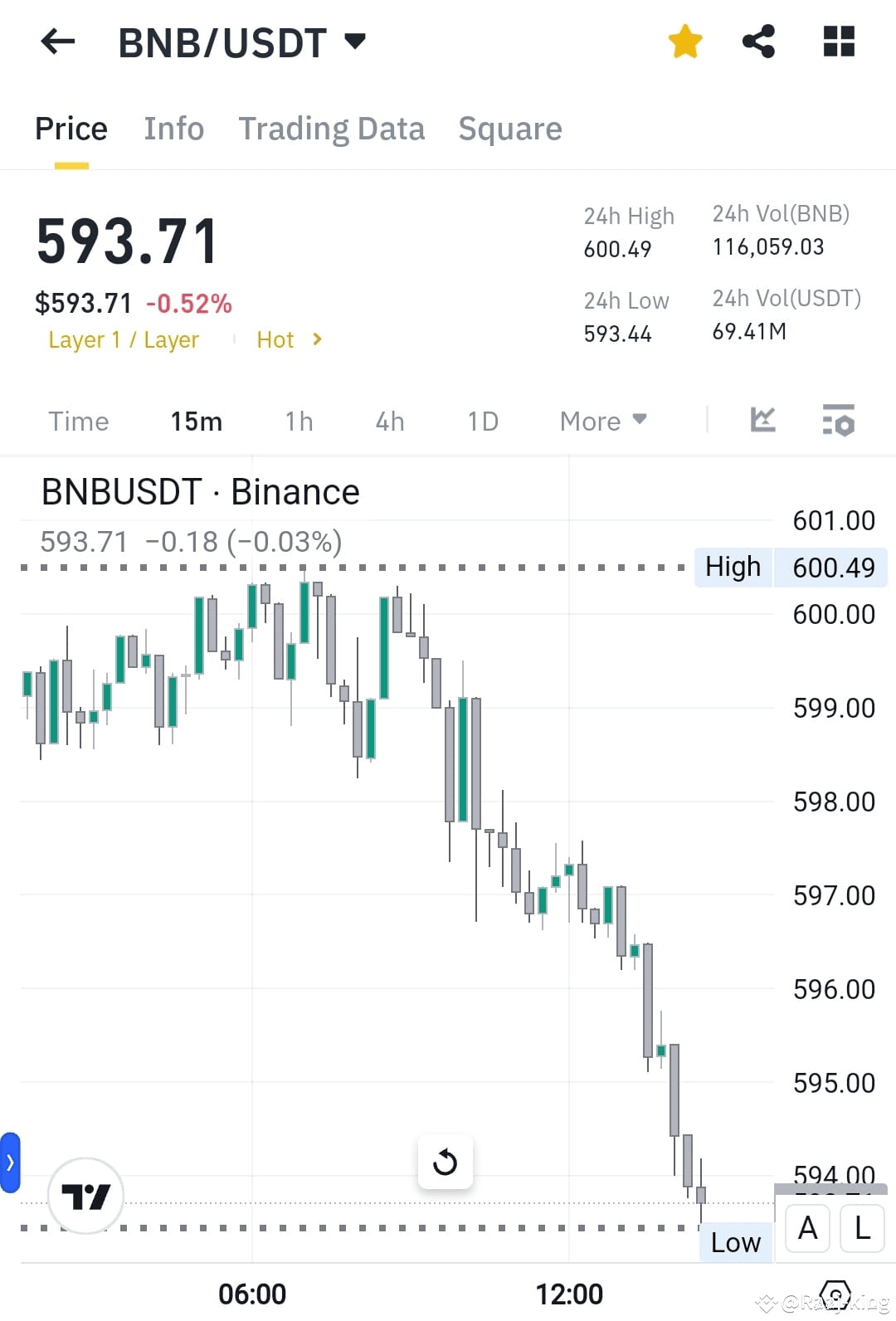 🔥 $BNB /USDT – Binance Coin Market Update 🔥 📉 Market Sna | Raaj-king on Binance Square