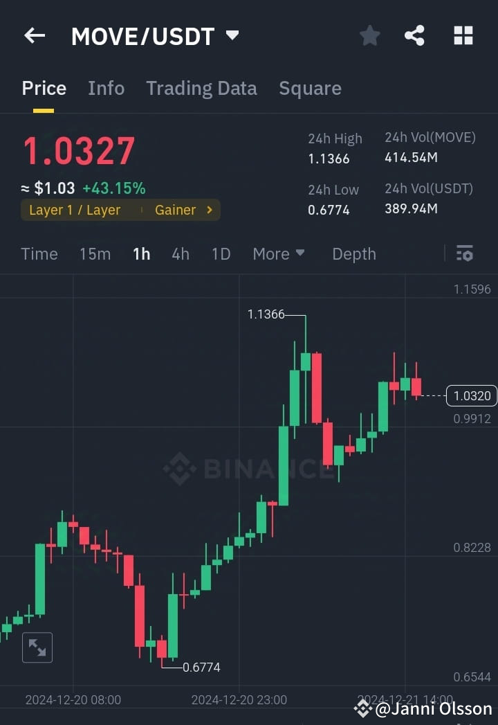 🚀$MOVE MOVE/USDT: Explosive Growth with +43.15%! 🔹 Cur | Janni Olsson on Binance Square