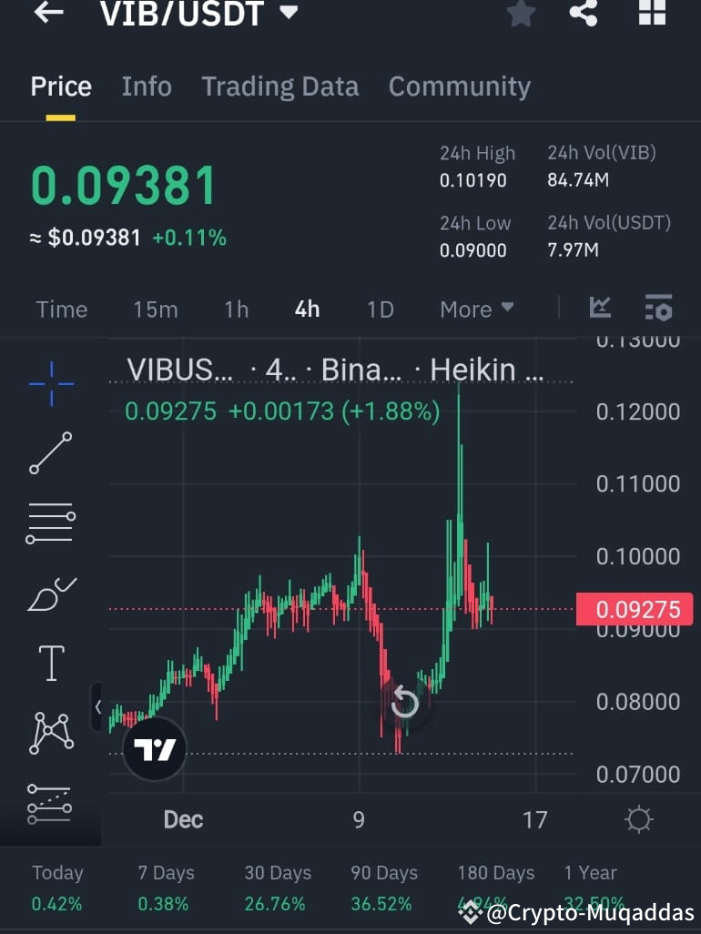 $VIB /USDT Analysis: Bullish Breakout Potential! $VIB/USDT | Crypto-Muqaddas on Binance Square