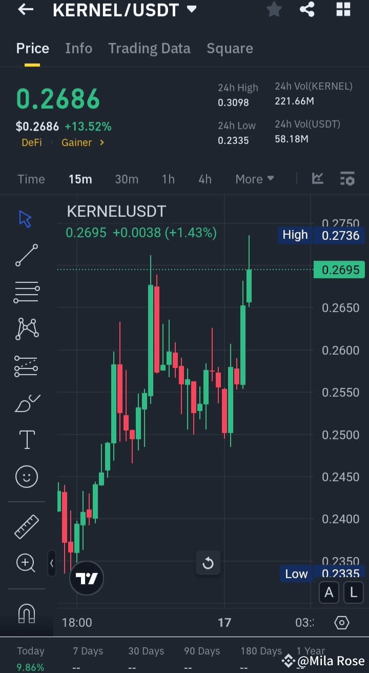 $KERNEL /USDT Strong Bull Move Alert..!🔥🚀 Ready For Nex | Mila Rose on Binance Square
