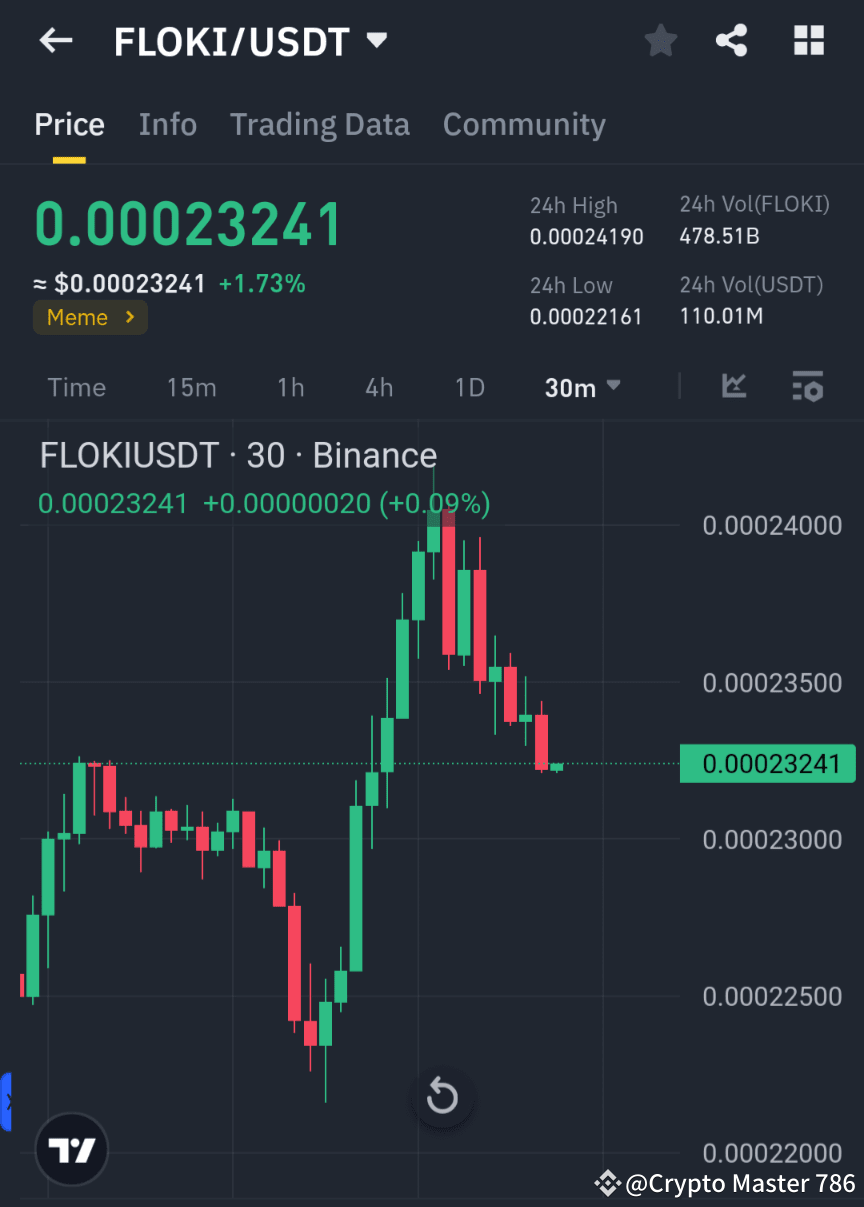 $FLOKI 📊 FLOKI/USDT Technical Analysis: Is a Breakout on | Crypto Master 786 on Binance Square