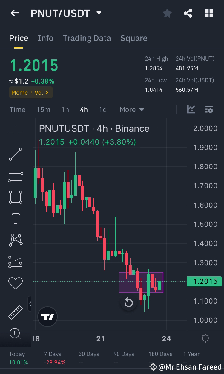 The $PNUT /USDT 4-hour chart highlights a consolidation phas | Mr Ehsan Fareed on Binance Square