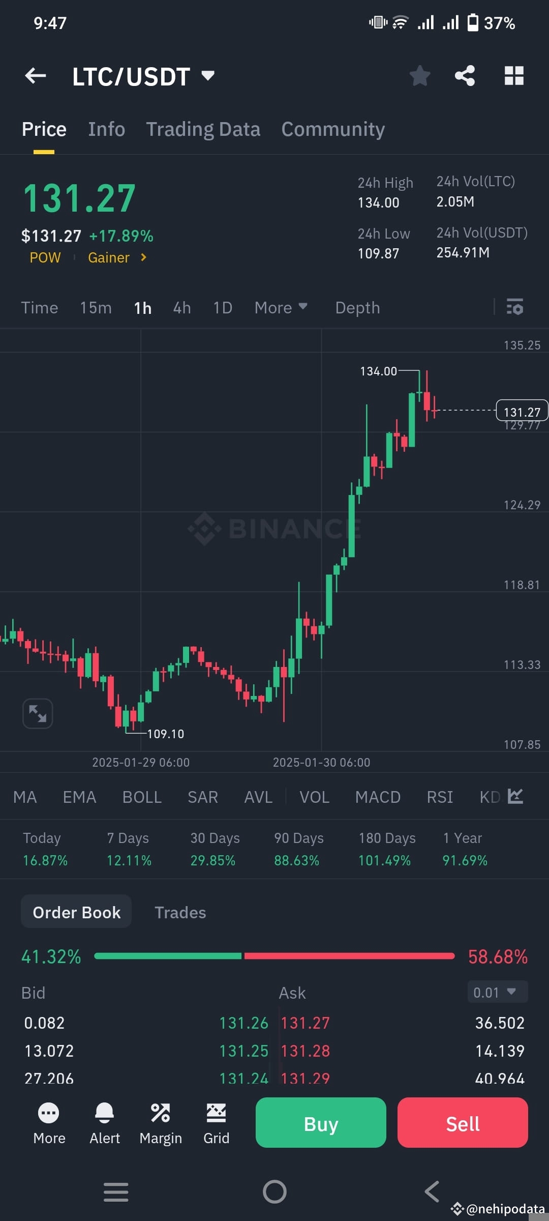 $LTC $LTC /USDT Analysis & Trade Plan Market Overview: C | nehipodata on Binance Square