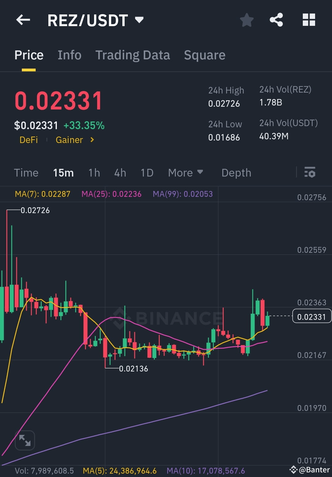 $REZ /USDT Surges 33.35% to $0.02331 $REZ is showing stron | Banter on ...
