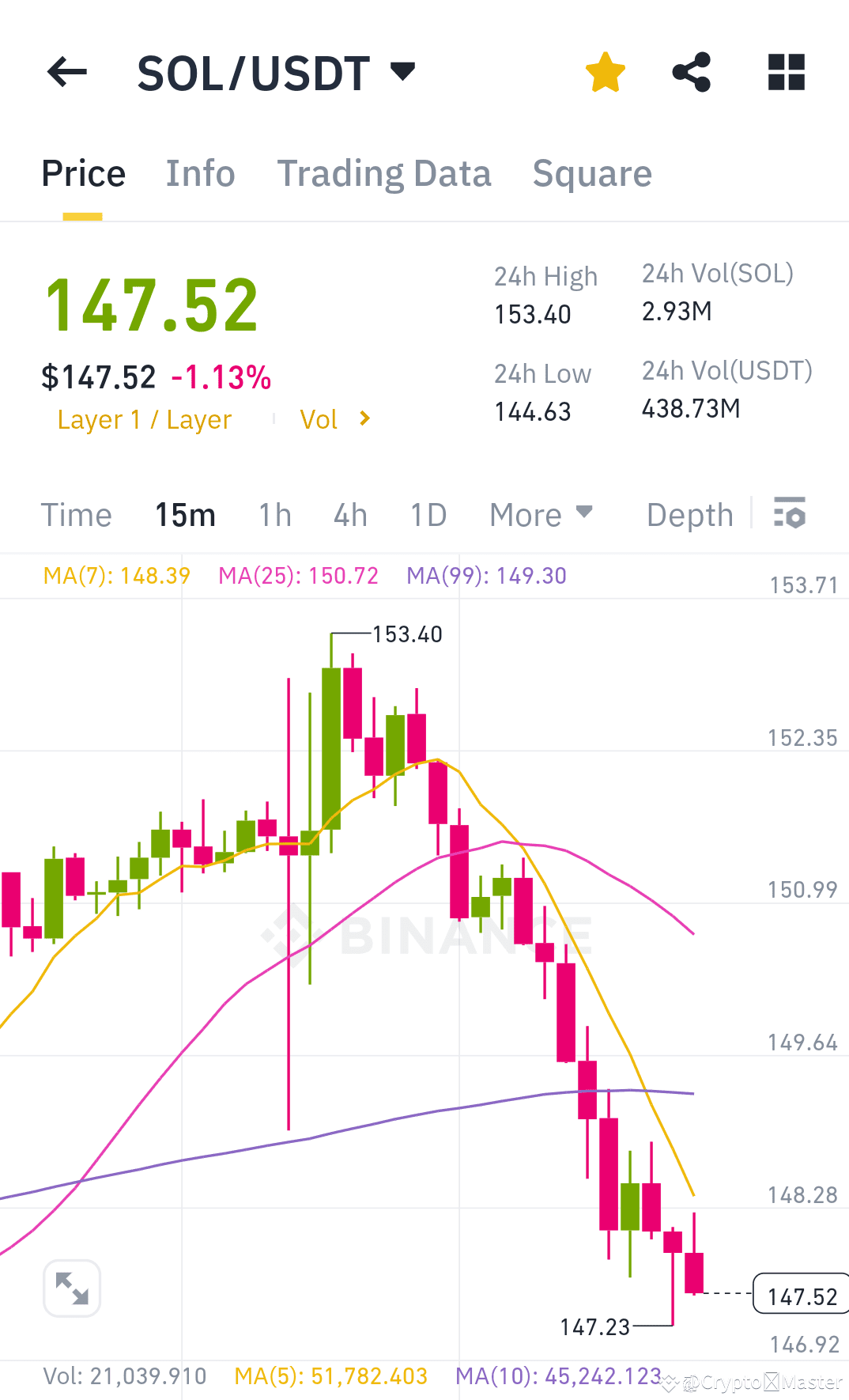 Short Trade Signal for $SOL /USDT Pair: SOL/USDT Current Pr | CryptoㅤMaster on Binance Square