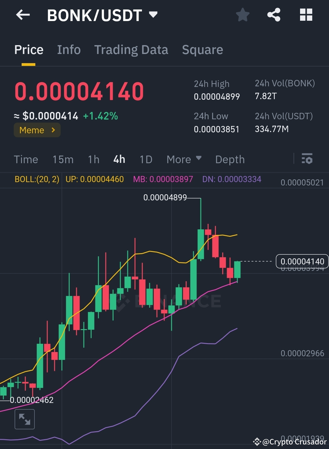 📈 Trade Alert 🚀 The price of $BONK /USDT has shown a bull | Crypto Crusador on Binance Square