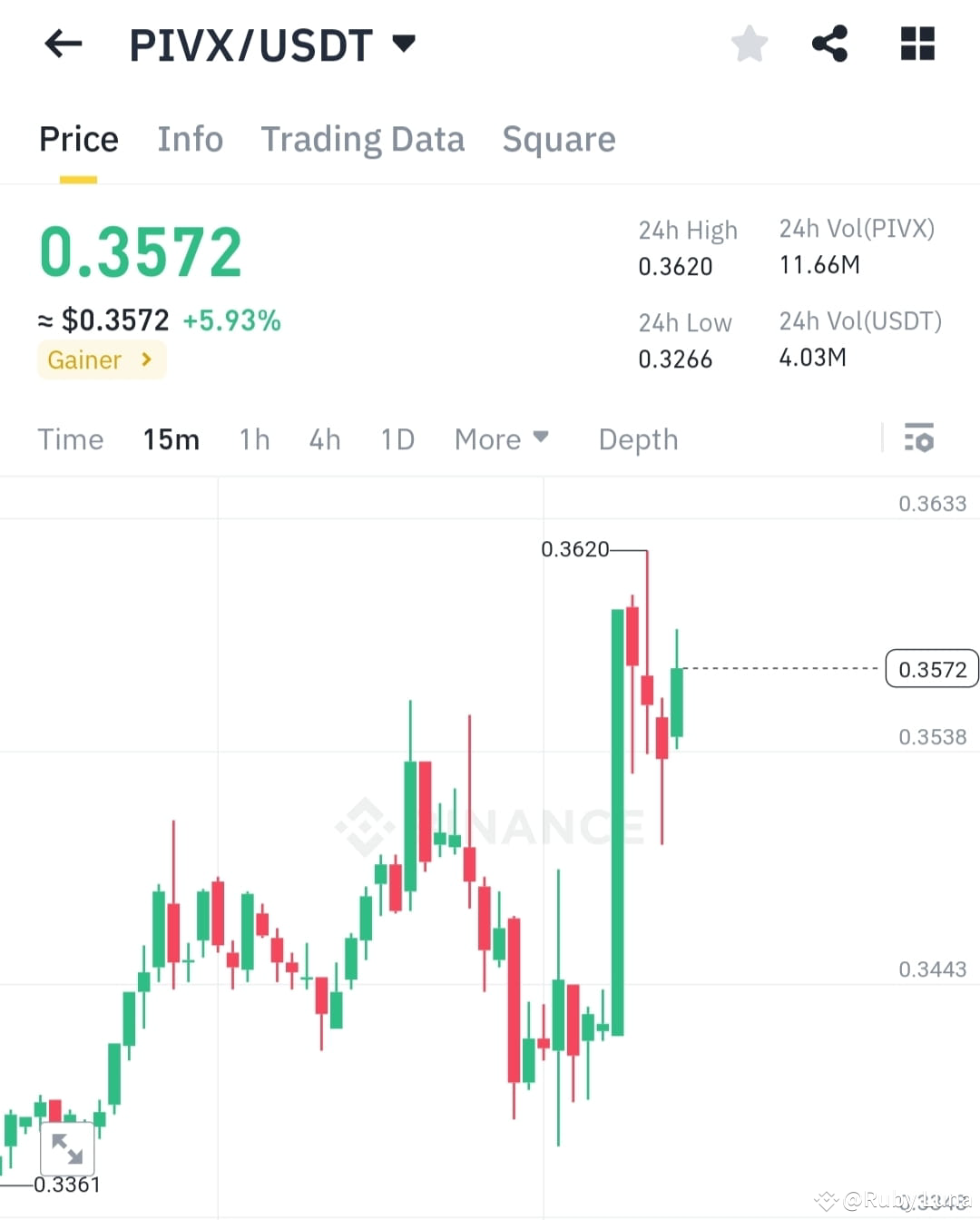 PIVX/USDT Technical Analysis & Trade Signal Current Price: | Ruby Luna on Binance Square
