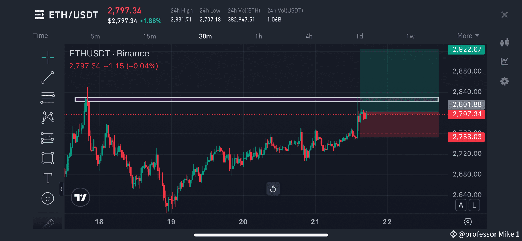 $ETH /USDT Bullish Trend Watch! 🔥💯 $ETH /USDT has shown s | professor Mike 1 on Binance Square