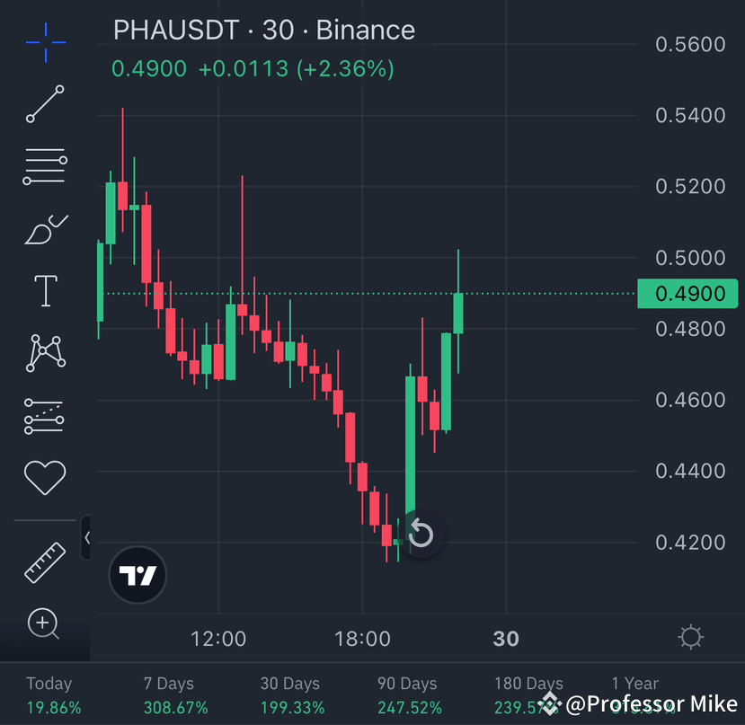 $PHA USDT Update: Bullish Momentum in Play!🔥💯 The recent | Professor Mike on Binance Square