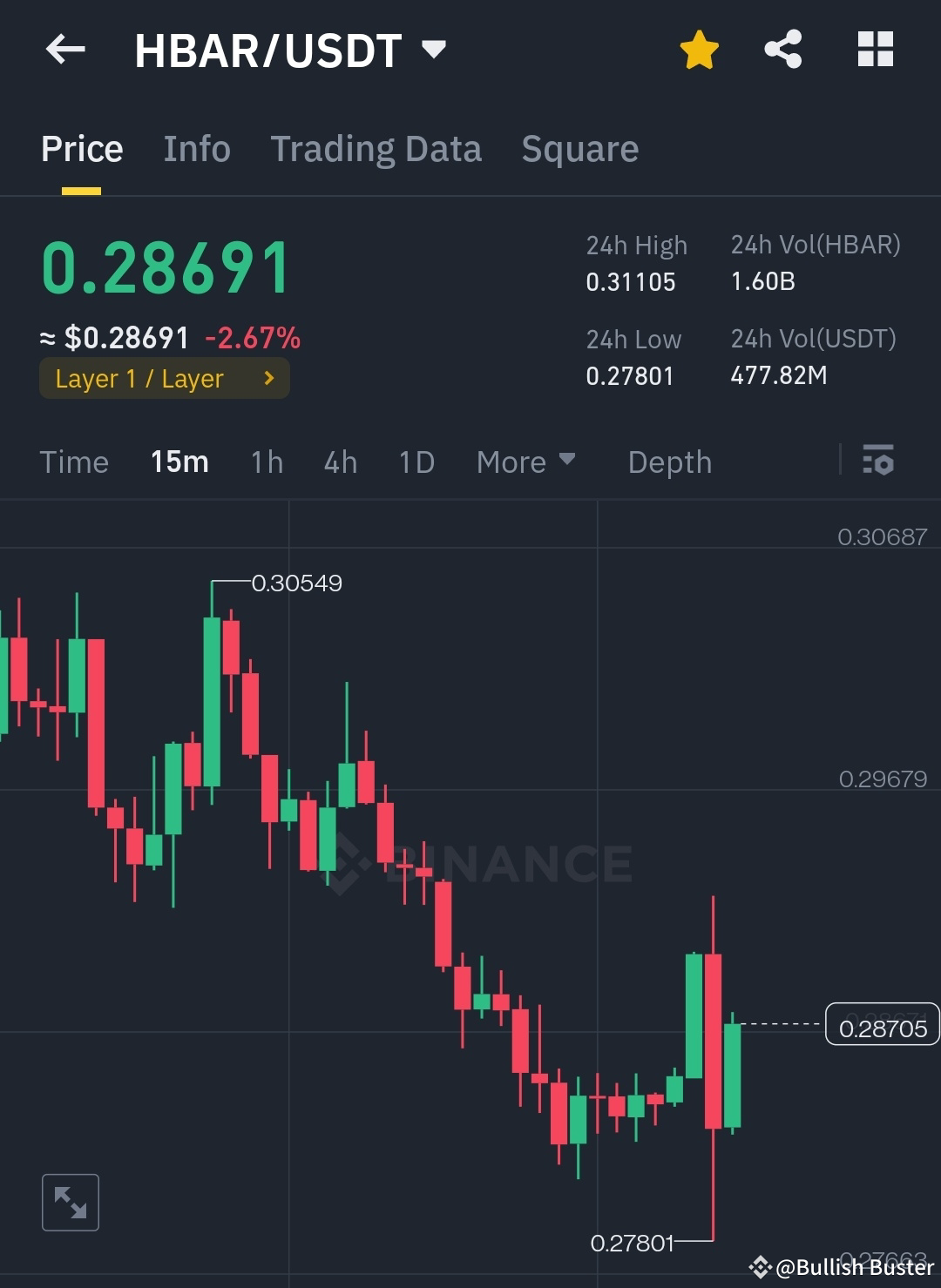 $HBAR $HBAR HBAR/USD Price Update: $0 | Bullish Buster on Binance Square