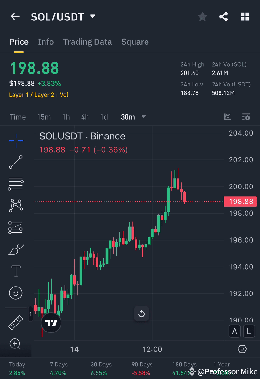 $SOL /USDT – Short Trade Setup! 🔥💯 $SOL has faced rejecti | Professor Mike on Binance Square