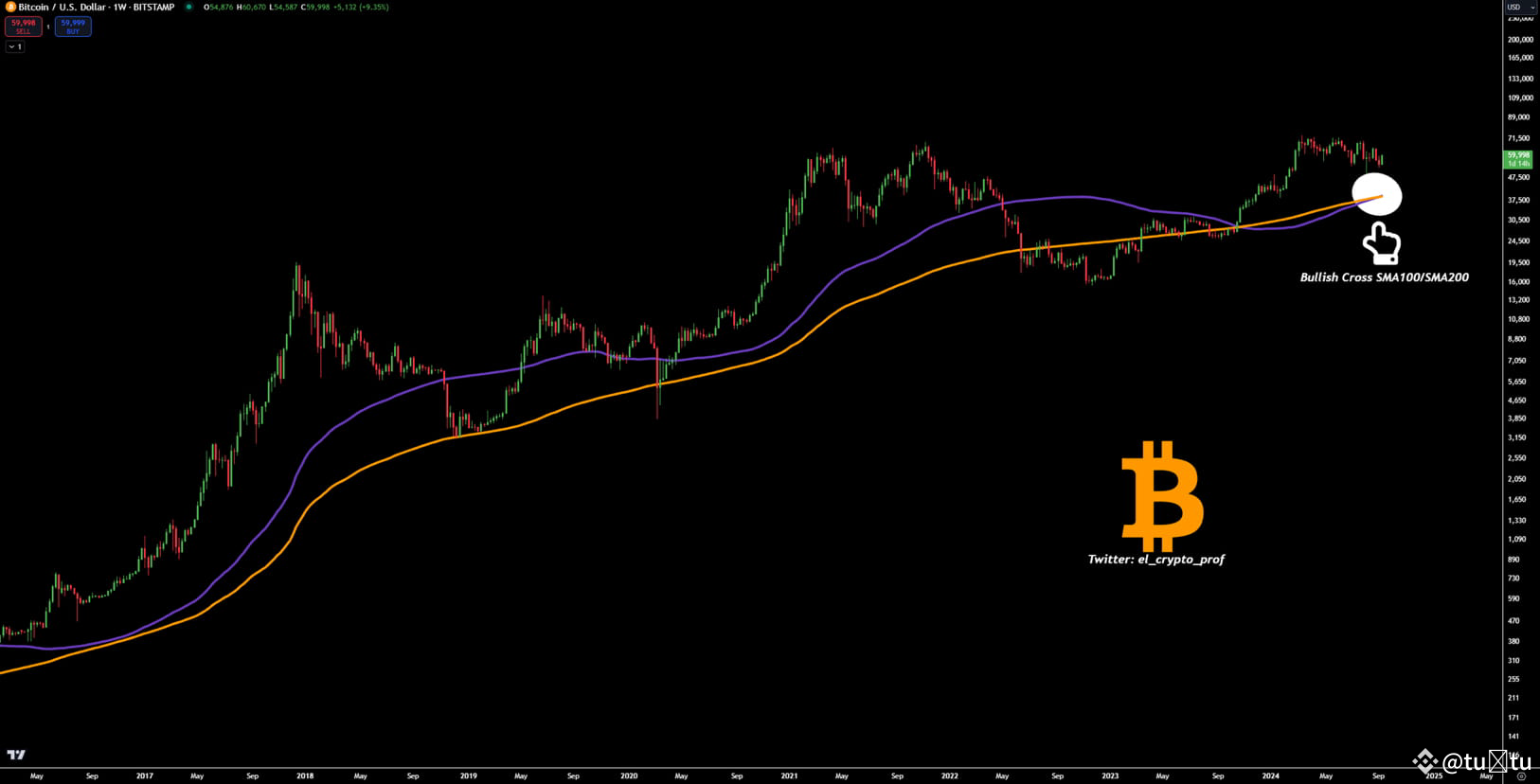 It finally happened. For the first time in $BTC’s history, w | tu tu on ...
