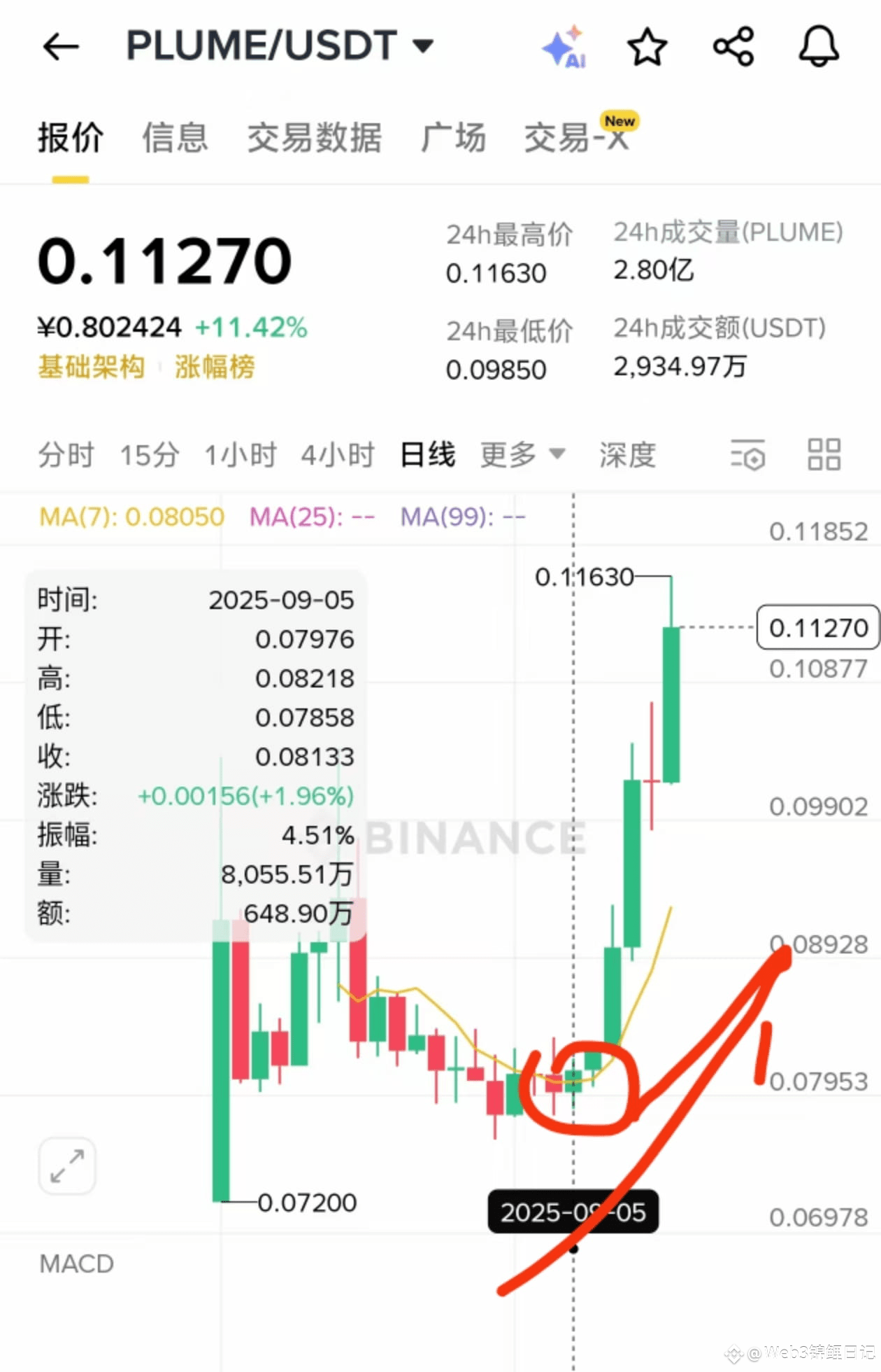 $PLUME 9月5日预测第一目标0.1以上 目前到0.11，还在拉 @币安Binance华语 @Plume - | Web3锦鲤日记 en ...