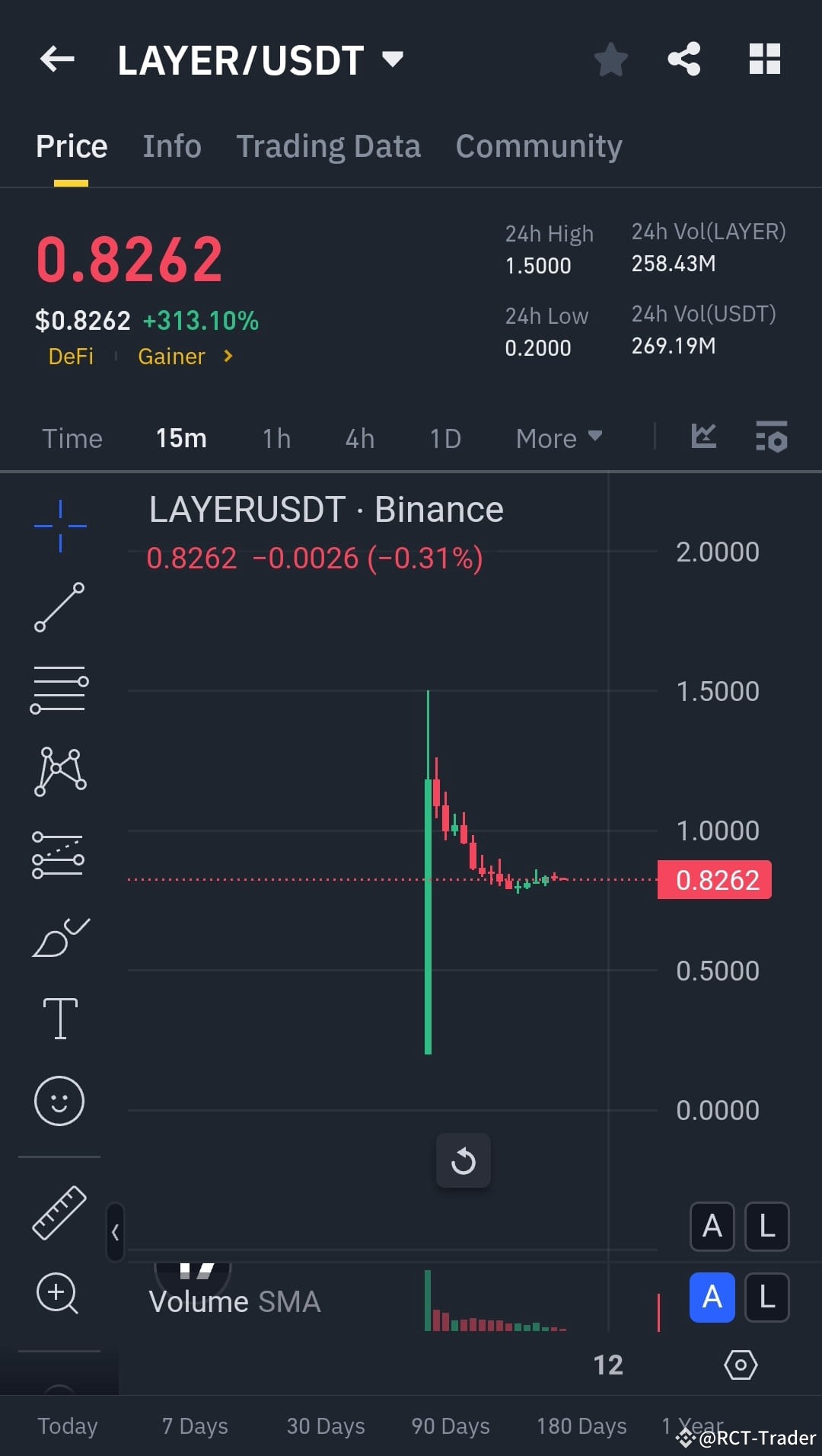 🚨 $LAYER /USDT BEARISH BREAKDOWN ALERT 🚨 🔻 Current Price | Crypto gurru on Binance Square