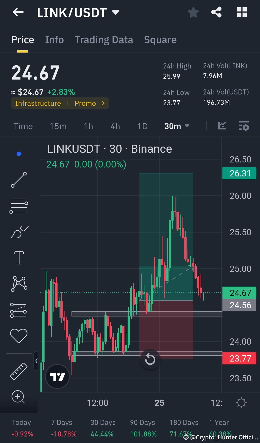 $LINK Perfect signal 🚀🚨 who is still in the trade? Manage | Crypto_Hunter Official on Binance Square