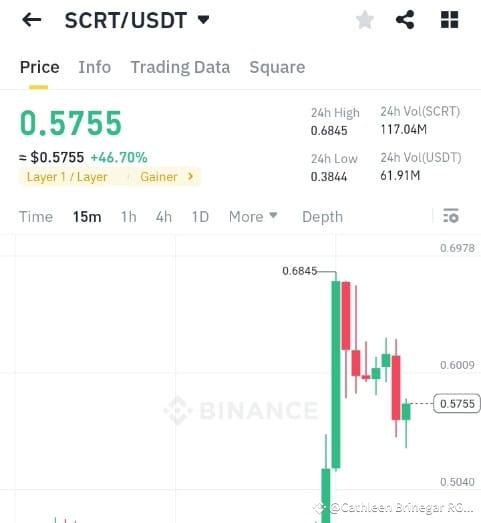 🚀 $SCRT /USDT Technical Analysis – Binance Update 🚀 Cur | Cathleen Brinegar RGnC on Binance Square
