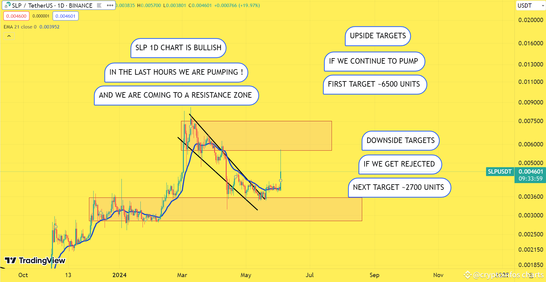 BULLISH 🟩 #SLP #SLPUSDT 1D BREAKOUT ! | cryptoinfos charts on Binance ...