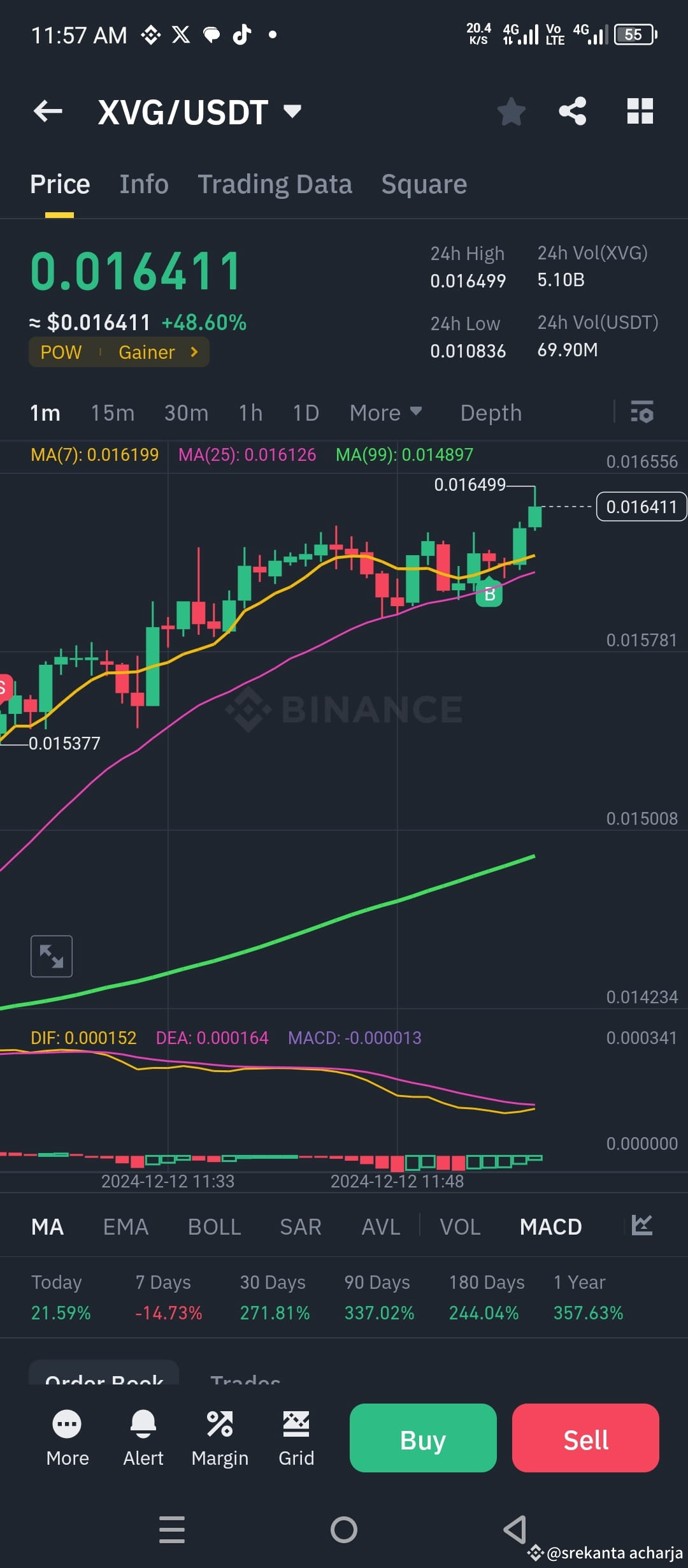 verge #XVG/USDT: | srekanta acharja on Binance Square