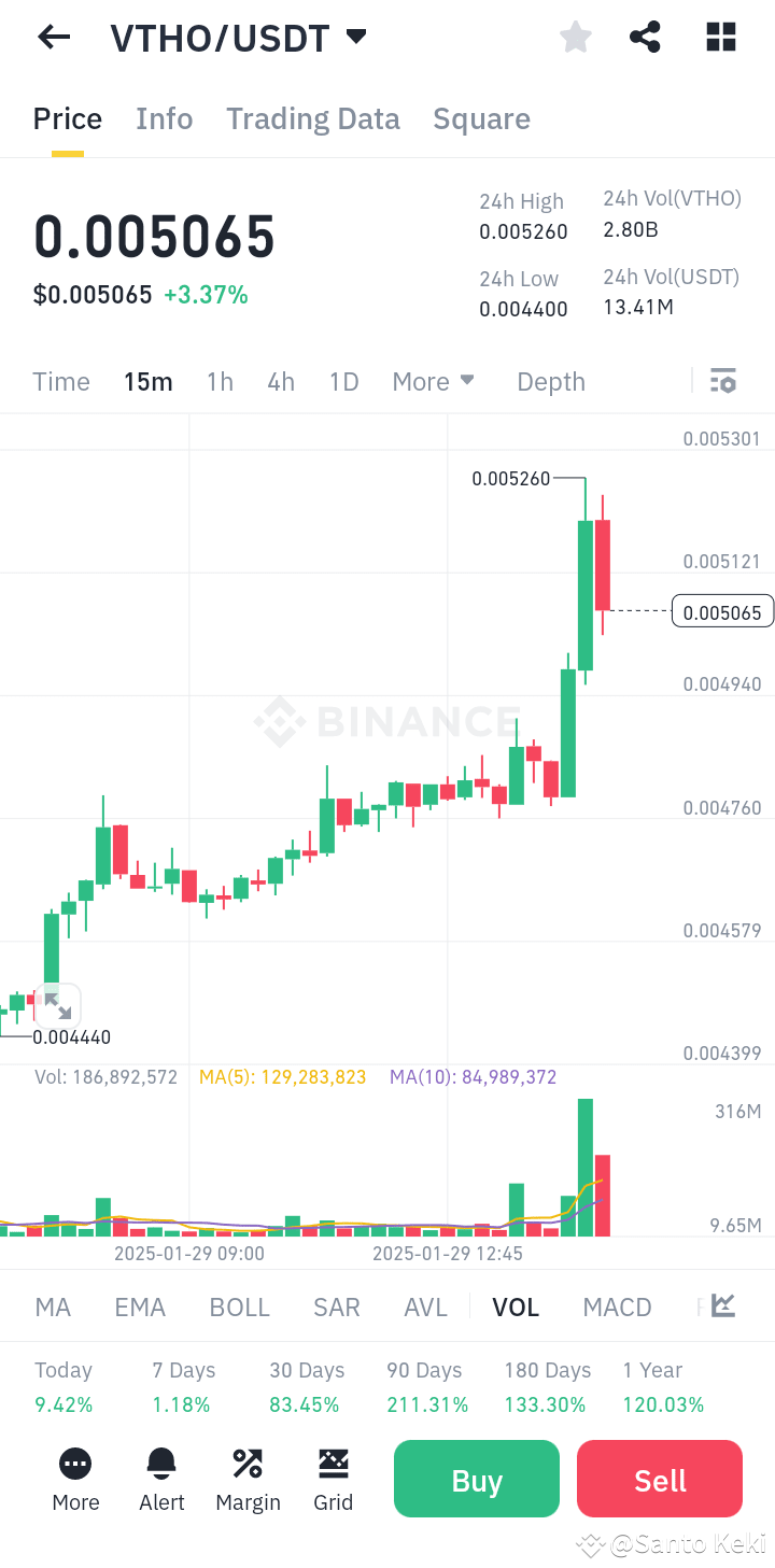 $VTHO PUMPS 9.58%! Massive Surge in Action! The market is | Santo Keki on Binance Square