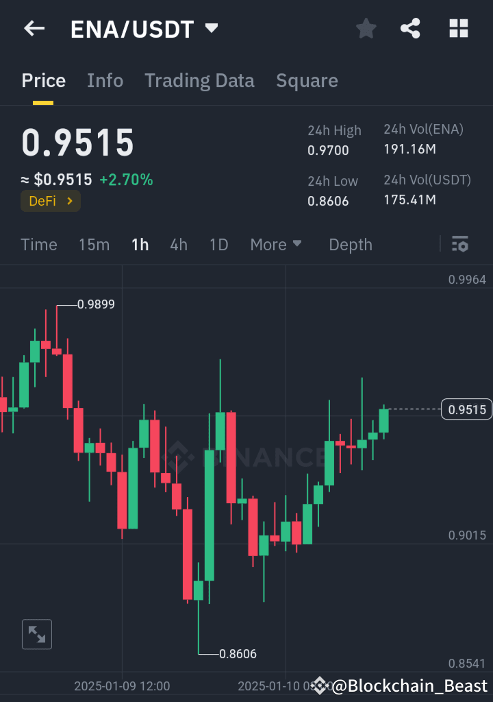 $ENA /USDT Bullish Momentum Building – Time to Act! 💥🚀 ENA | Blockchain_Beast on Binance Square