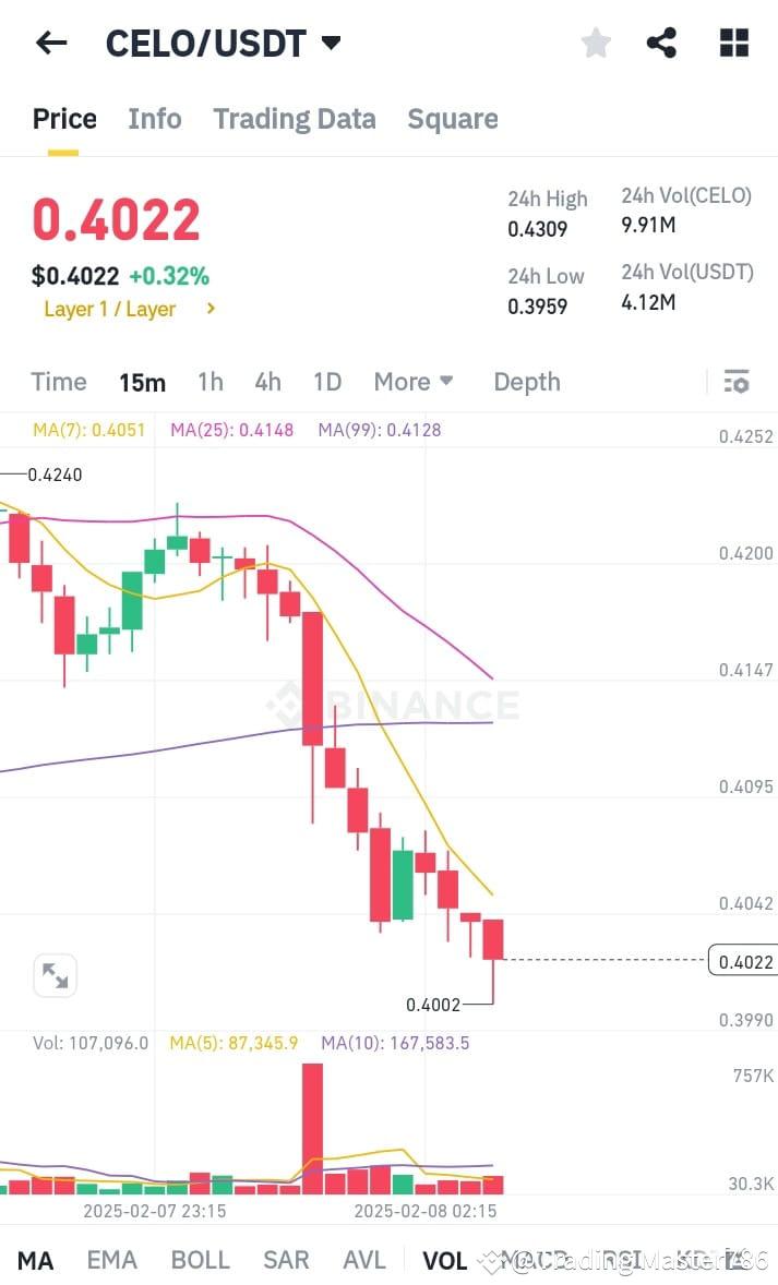 🚨🔥 $CELO /USDT TRADE SIGNAL: POTENTIAL MOVE AHEAD 🔥🚨 | Trading Master786 on Binance Square