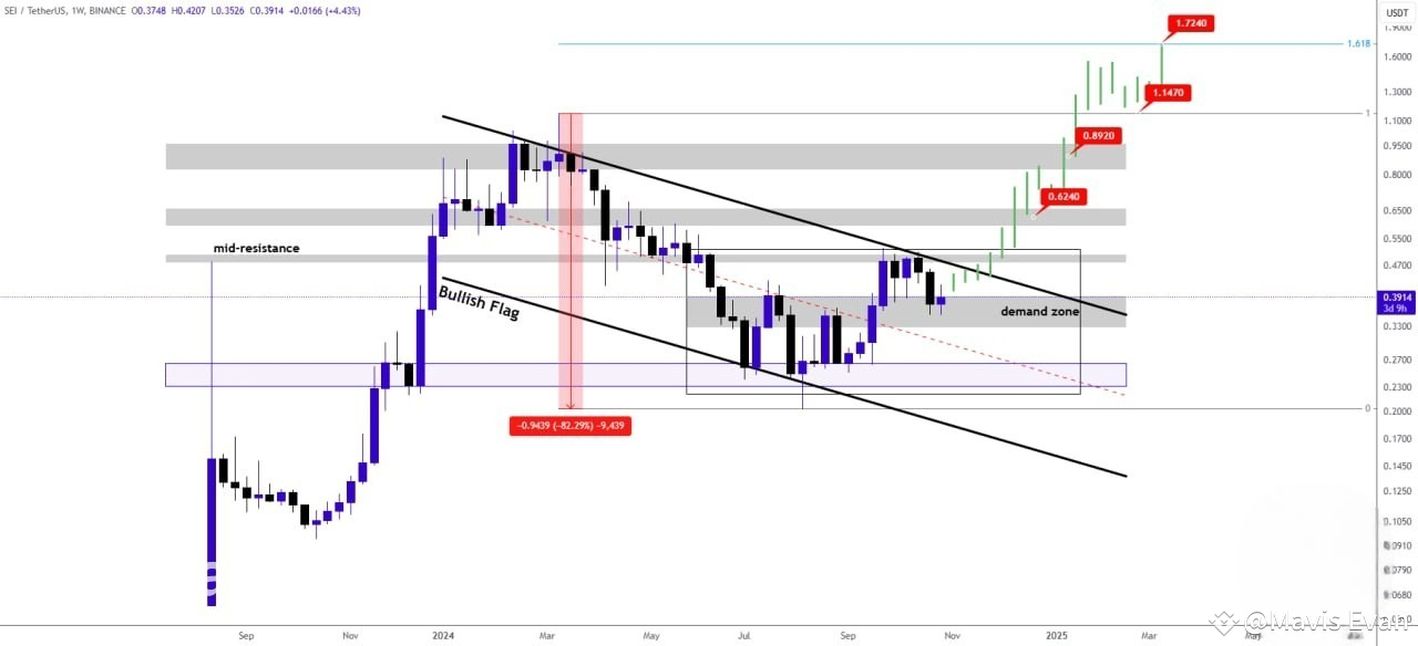$SEI Weekly Update: The Calm Before the Storm! Attention, | Mavis Evan ...