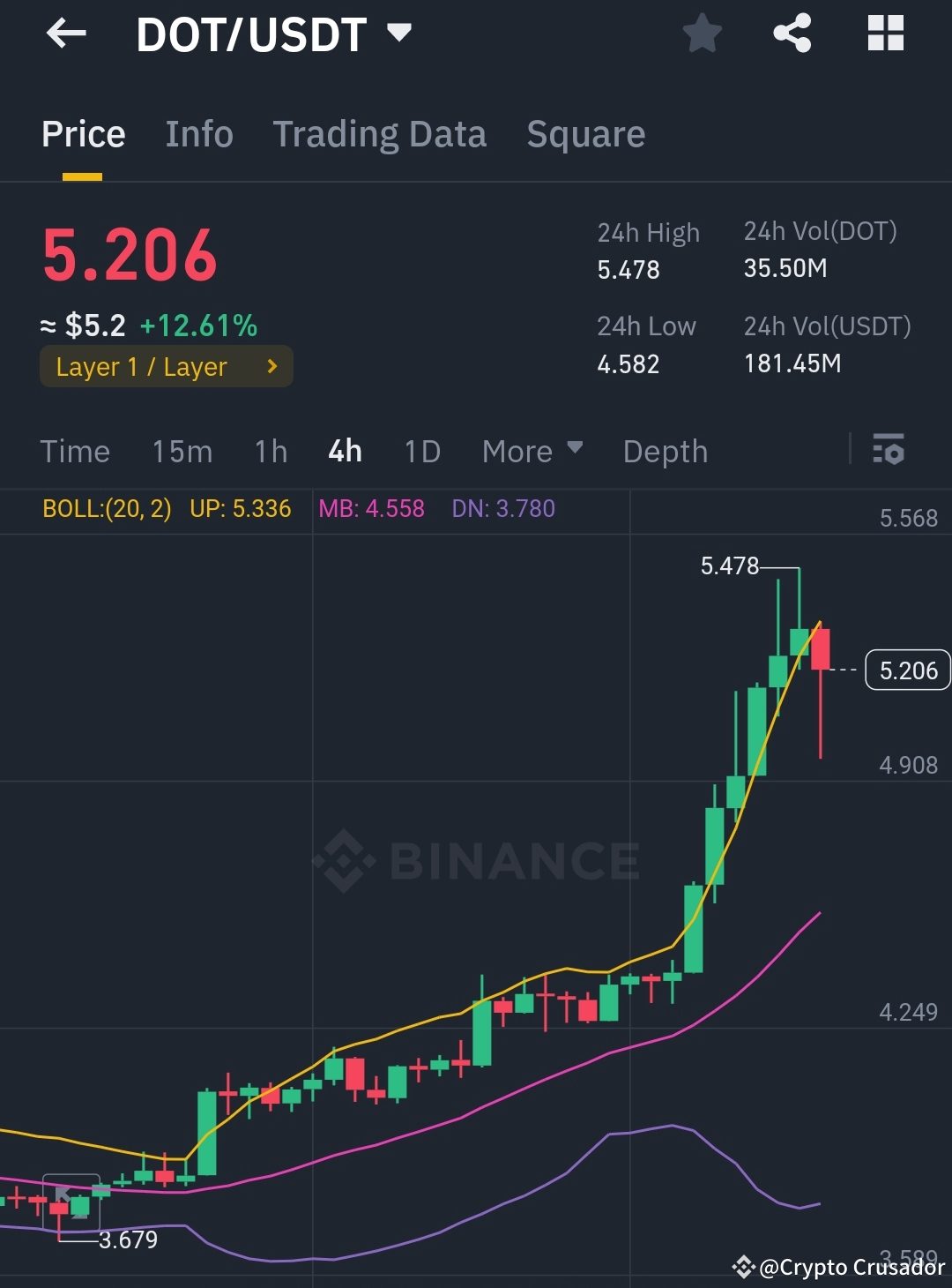 📈 Technical Analysis Alert: $DOT /USDT 🚀 DOT/USDT has sur | Crypto Crusador on Binance Square