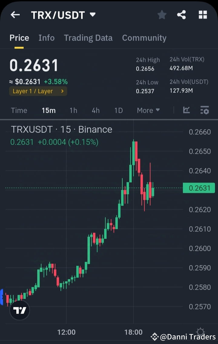 $TRX /USDT Hitting Up: Profit Potential Ahead – Take Action! | Danni Traders on Binance Square