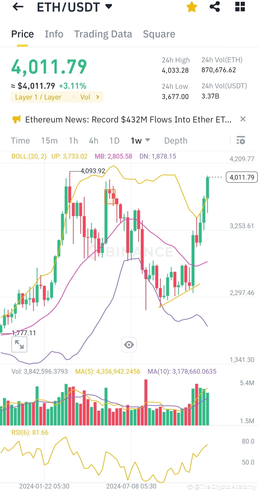 $ETH Surpasses $4K amidst all those speculations of the mark | The Crypto Anatomy on Binance Square