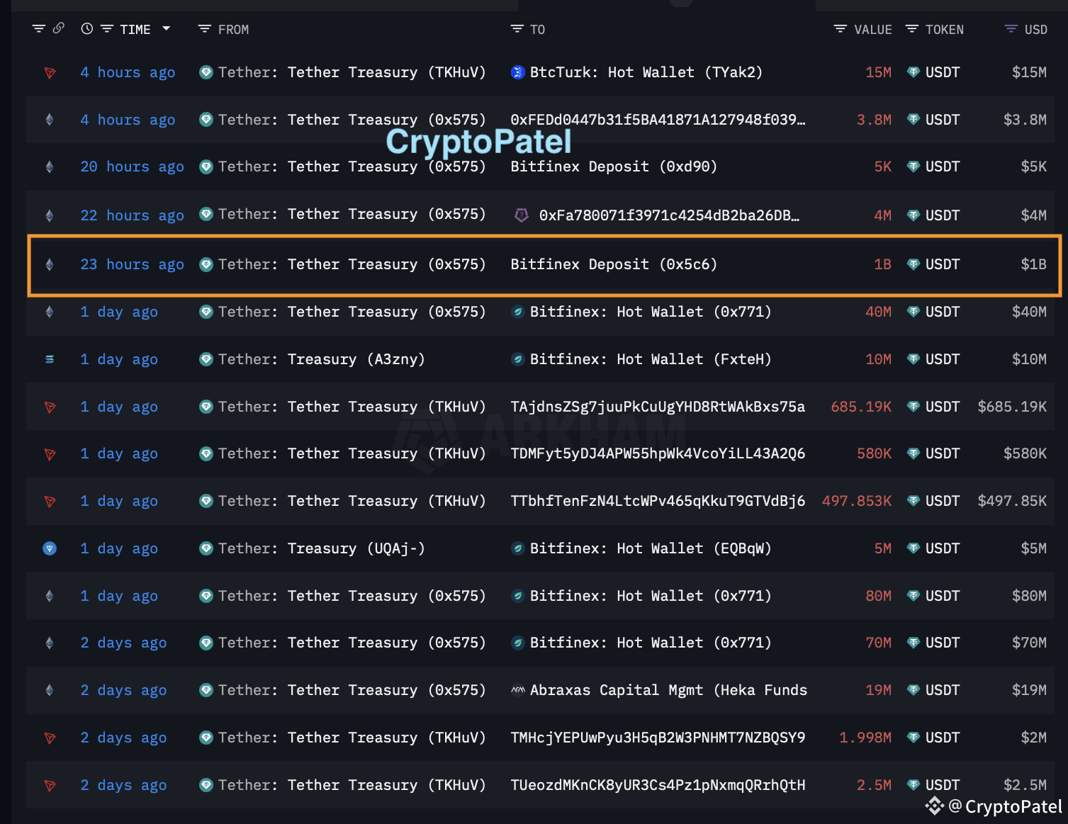 Why did Tether just Sent $1B USDT into Bitfinex during the ...