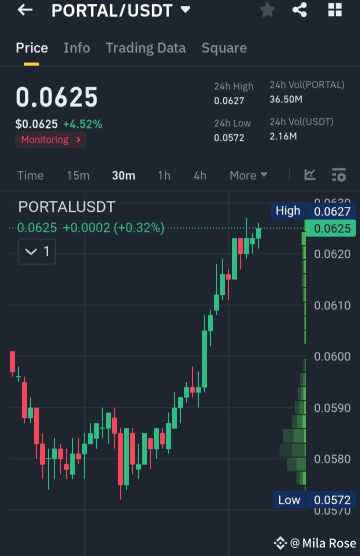 $PORTAL /USDT Strong Bullish Surge In Motion Towards Next | Mila Rose on Binance Square