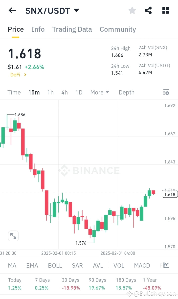 The $SNX /USDT market is showing exciting potential for trad | Bulish queen on Binance Square