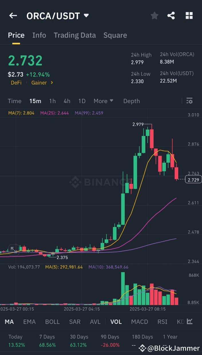 Technical Analysis for $ORCA /USDT Current Market Data: Cu | BlockJammer on Binance Square
