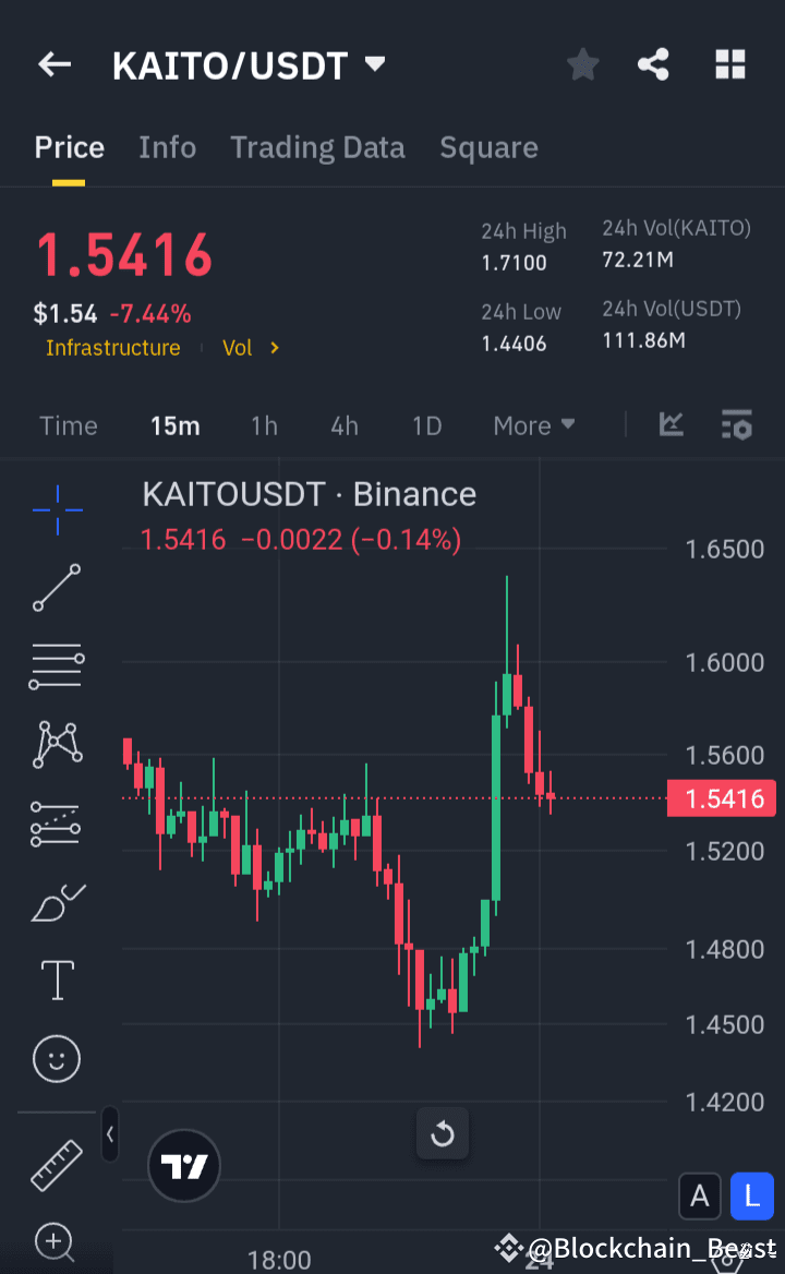 🚨 $KAITO /USDT Short Trade Alert! 🚨 $KAITO saw a sharp re | Blockchain_Beast on Binance Square