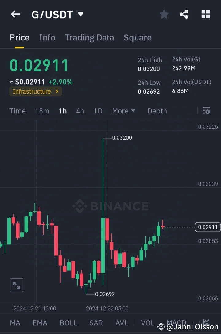 🌟$G G/USDT Gains Momentum +2.90%! 🌟 G/USDT is showing | Janni Olsson on Binance Square