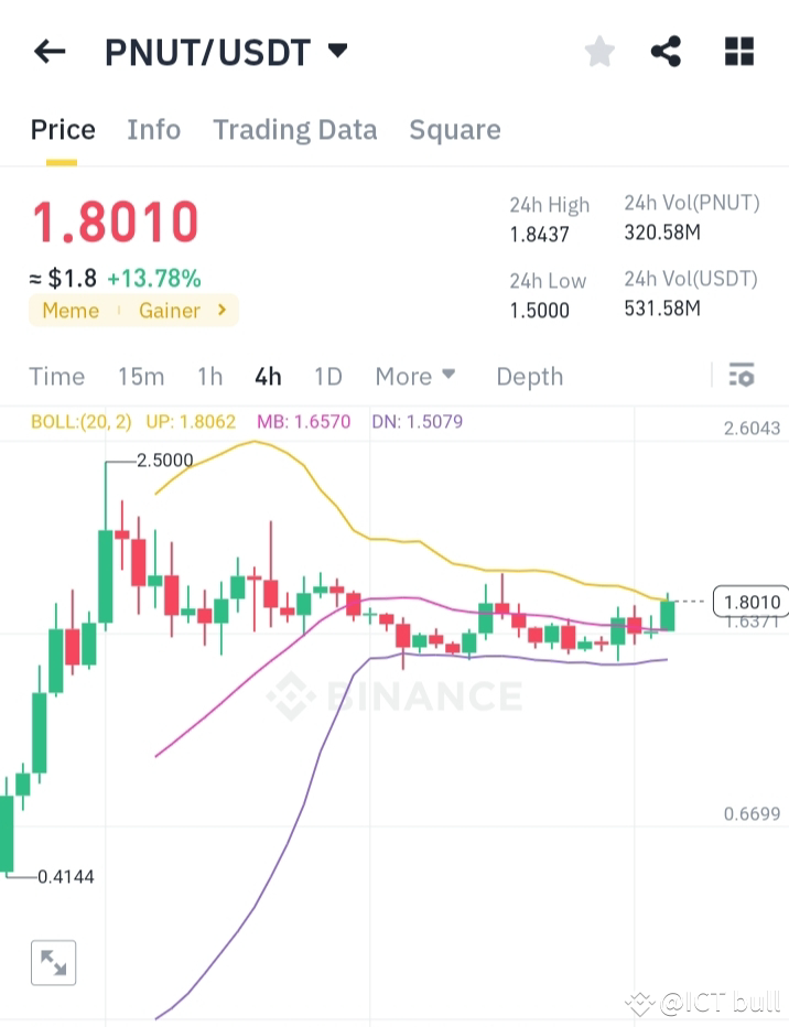 $PNUT /USDT Technical Analysis Current Price: $1.8010 24h Hi | ICT bull on Binance Square