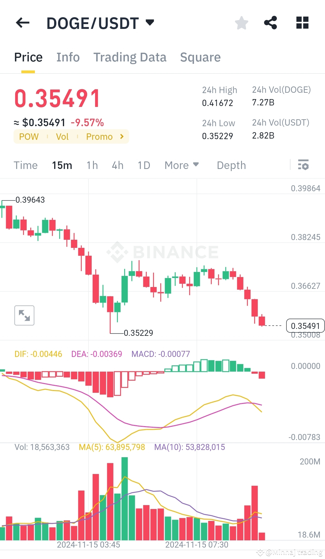 $DOGE $DOGE DOGE on a Wild Ride! Current Price: $0.35491 | Metasignals ...