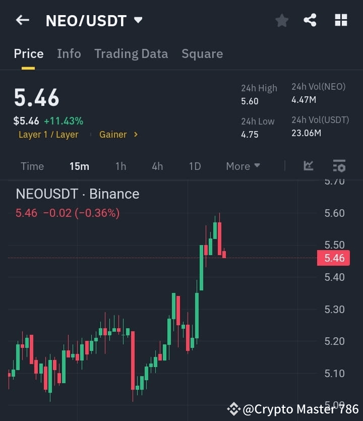 $NEO /USDT – Rejection From the Top = Short Signal! 🔻 Curr | Crypto Master 786 on Binance Square