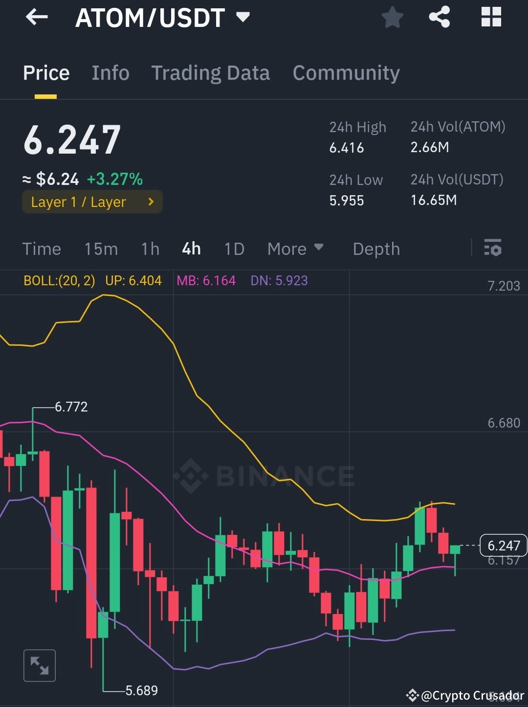 $ATOM /USDT is currently priced at $6.24, showing a 3.27% in | Crypto Crusador on Binance Square