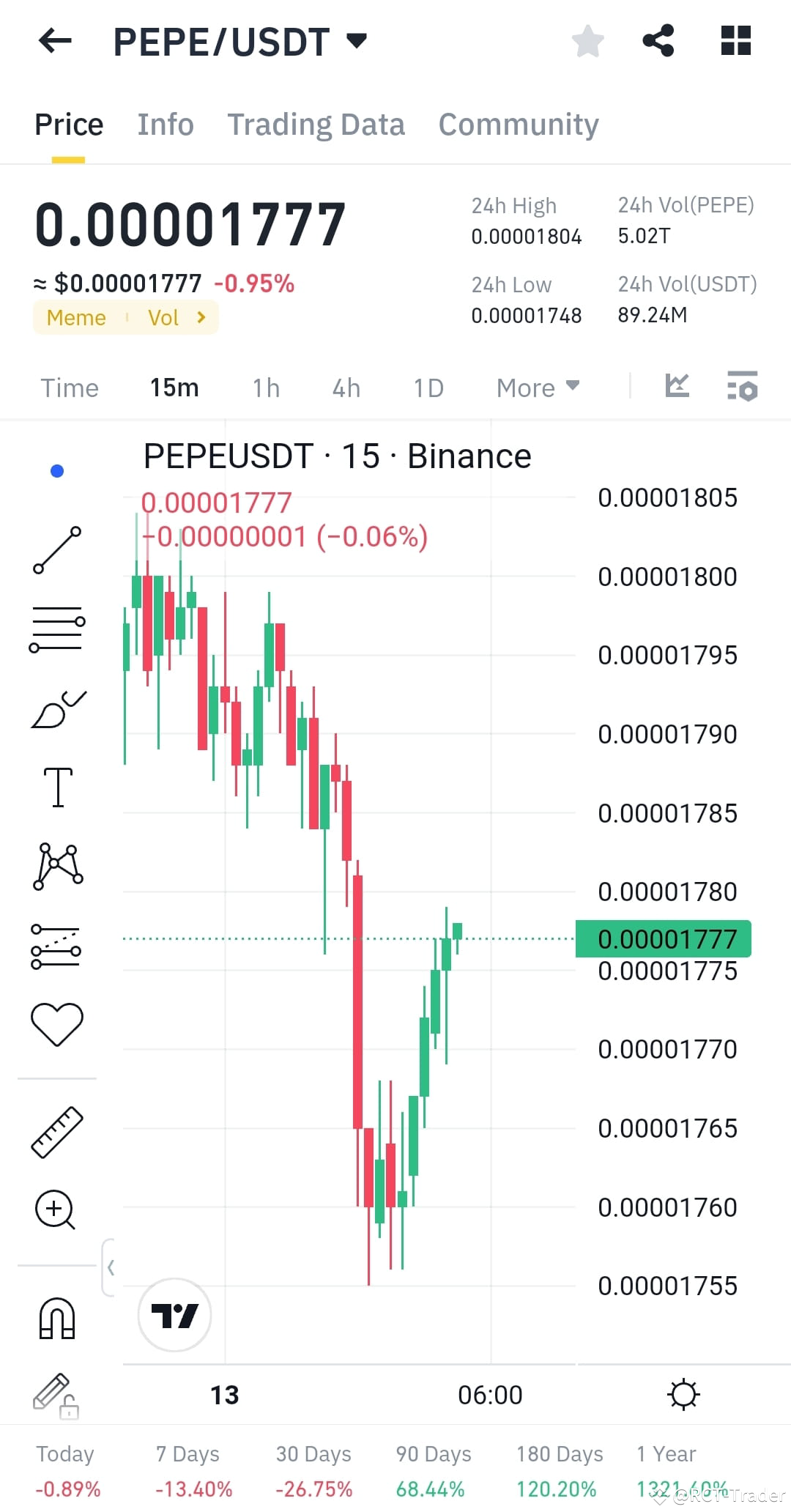 The $PEPE /USDT pair is trading at 0.00001777, down 0.95% fo | RCT-Trader on Binance Square