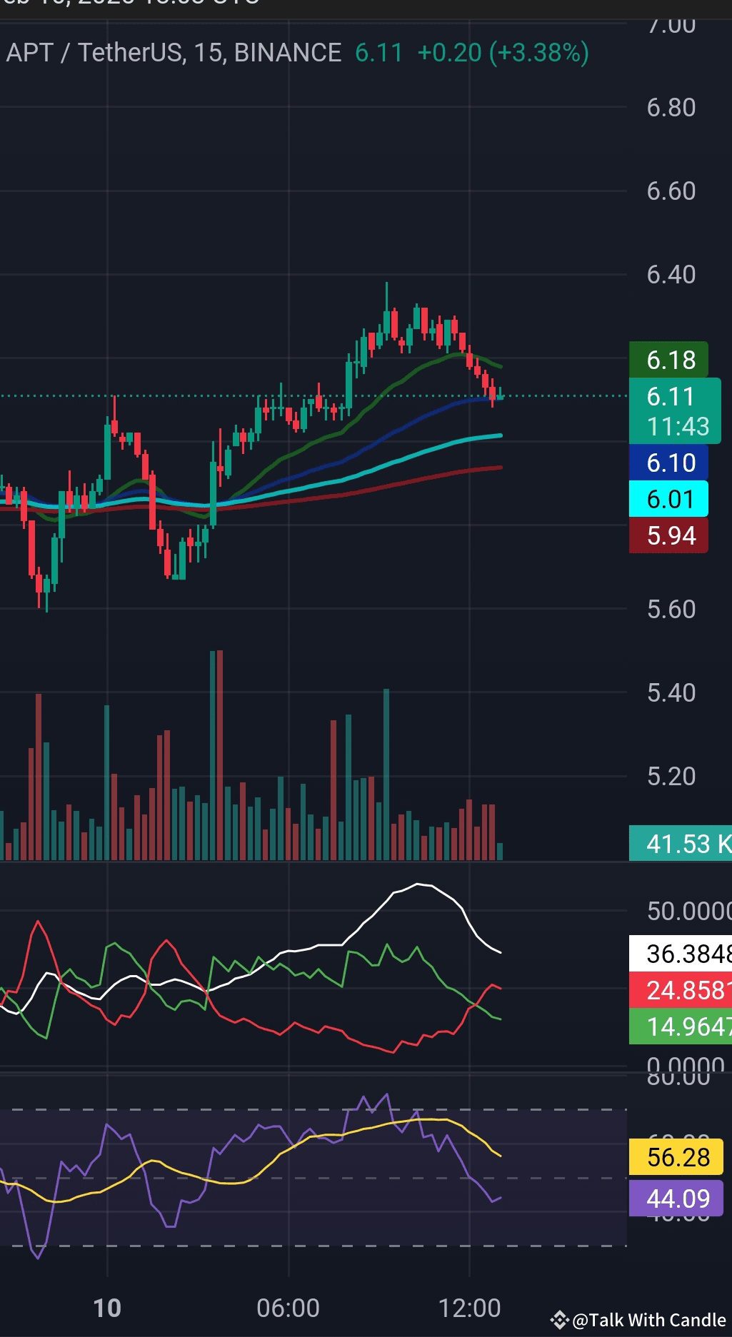 $APT 🚀 APTOS (APT) Price Action – Market Update! 📈🔥 💰 P | Talk With Candle on Binance Square