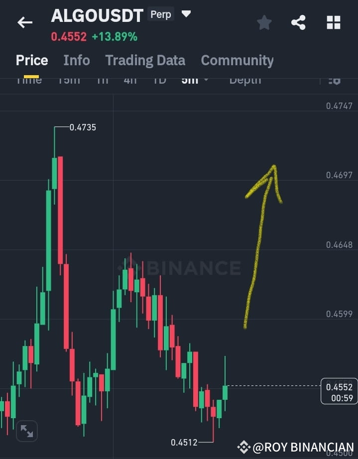 $BTC $ALGO Double bottom bullish trend | ROY BINANCIAN on Binance Square