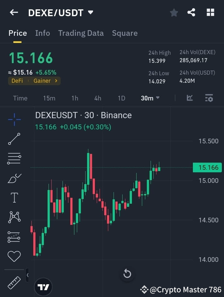 🚀 $DEXE /USDT: STRONG BULLISH MOMENTUM - CONSIDER ENTRY! 🚀 | Crypto Master 786 on Binance Square