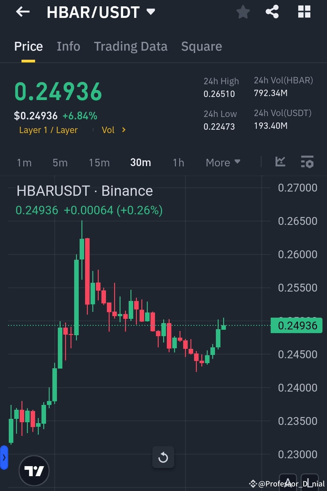 🚀 $HBAR /USDT – Bullish Breakout in Sight! 🔥 📌 Current P | Professor_Danial on Binance Square