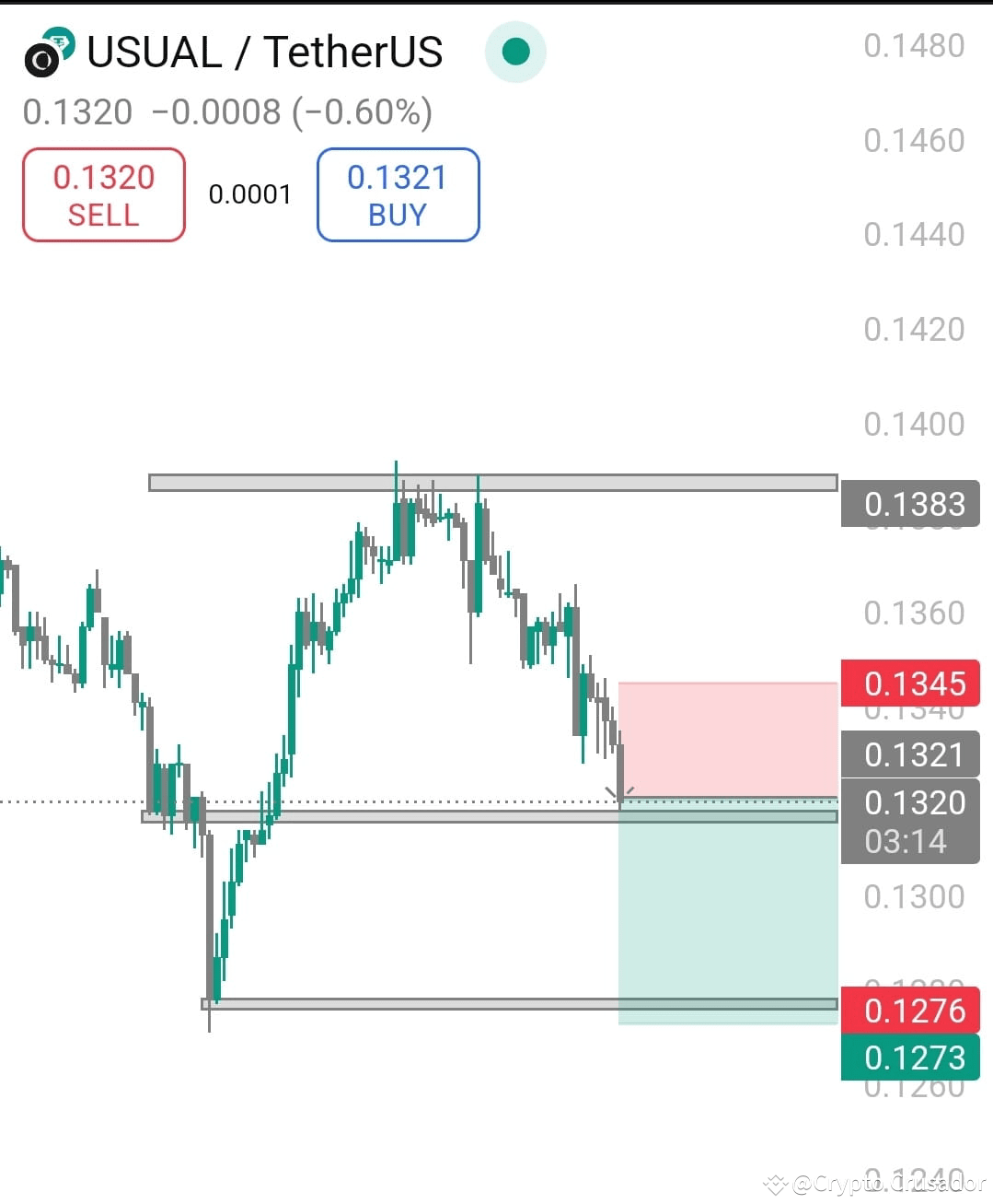 $USUAL /USDT – Bearish Pressure Building! $USUAL Price re | Crypto Crusador on Binance Square