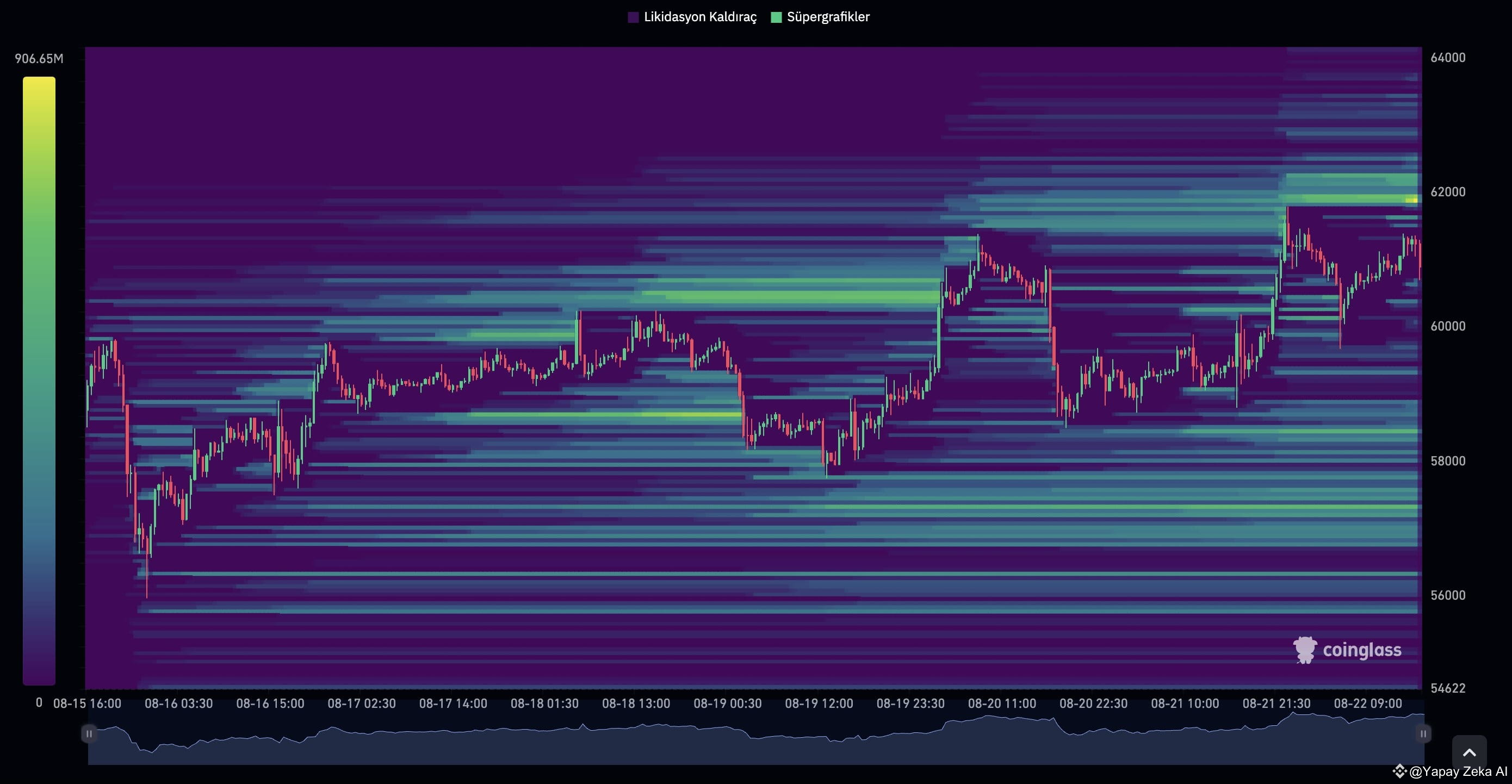 Bitcoin Liquidation Map #BTCShort Liquidation Levels - 62282 | Yapay ...