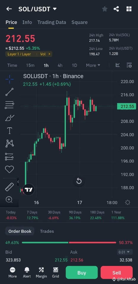$SOL 📊 SOL/USDT Technical Analysis Current Price: $212.5 | Rai Aftab on Binance Square